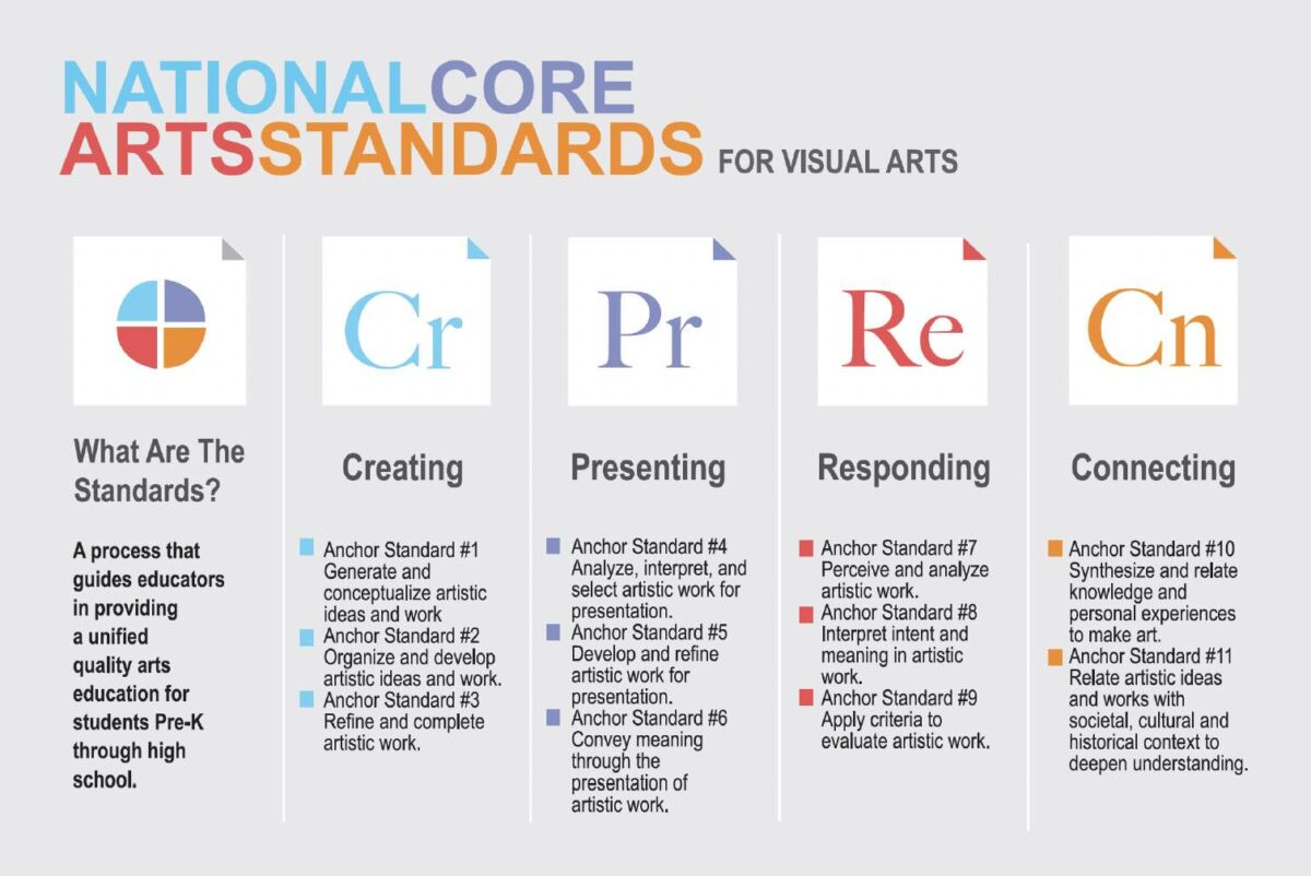 National Visual Arts Standards Poster – brightartlessons.com