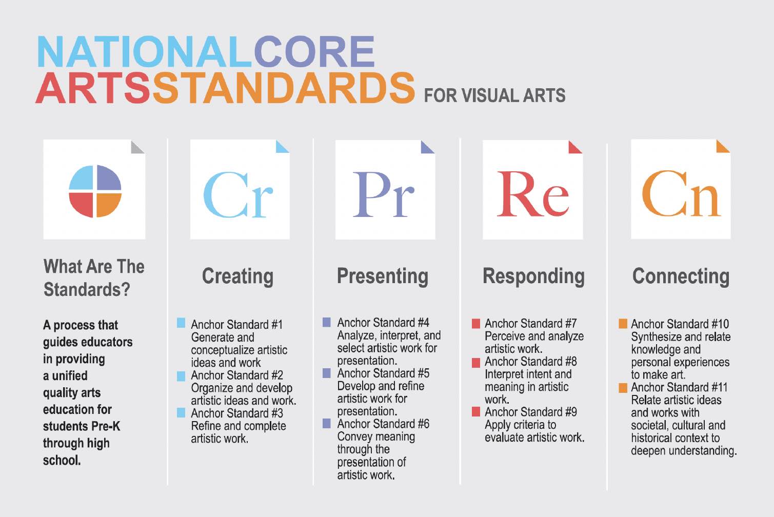 National Visual Arts Standards Poster – brightartlessons.com